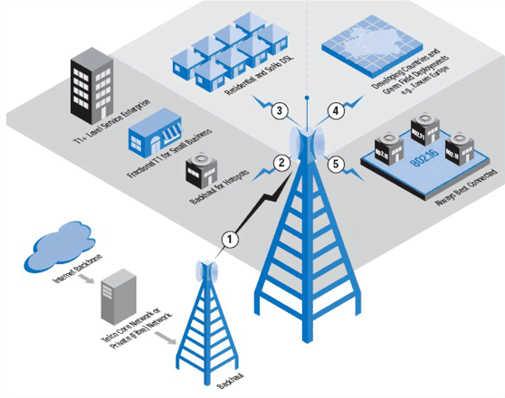 Wireless Technology