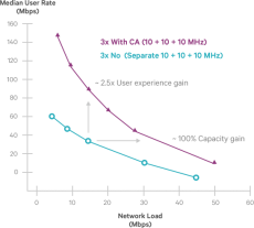 LTE-A Carrier Aggregation - CableFree