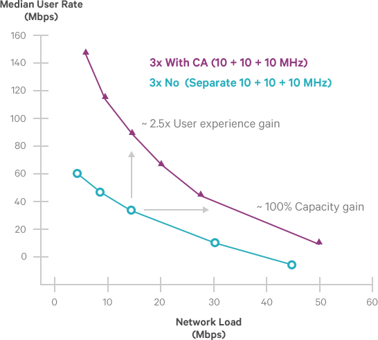 LTE-A Carrier Aggregation - CableFree