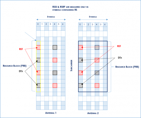 LTE RSSI, RSRP and RSRQ Measurement - CableFree