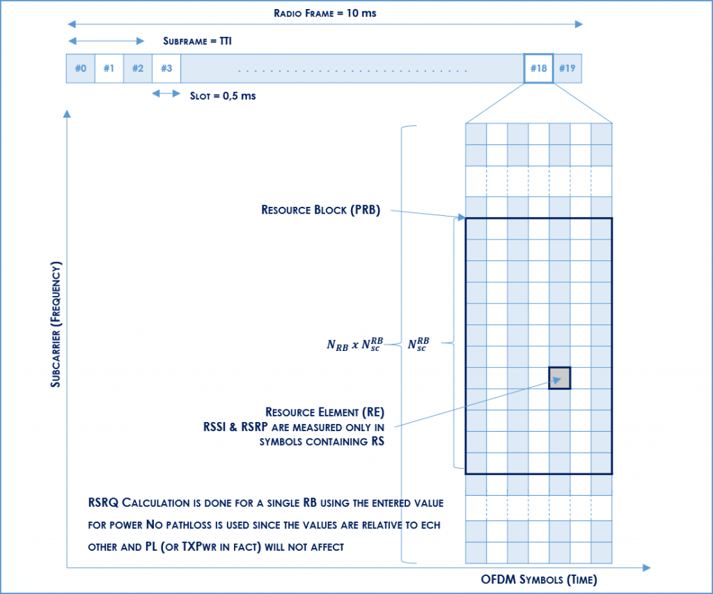 LTE RSSI, RSRP and RSRQ Measurement - CableFree