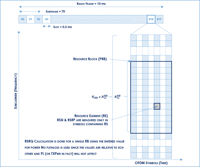 LTE RSSI, RSRP and RSRQ Measurement - CableFree