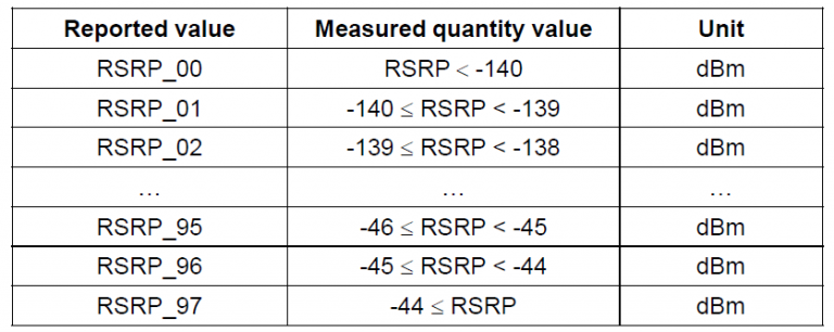 LTE RSSI, RSRP and RSRQ Measurement - CableFree