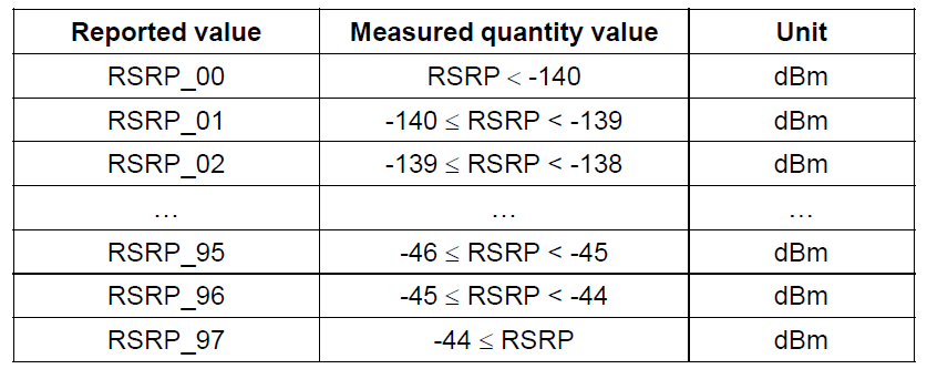 LTE RSSI, RSRP and RSRQ Measurement - CableFree