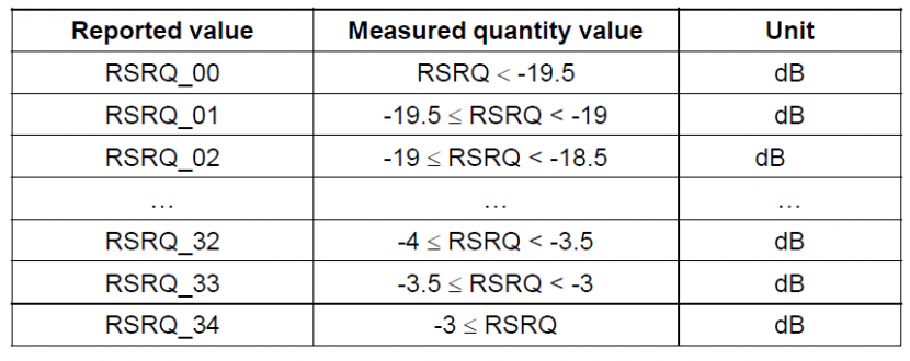 LTE RSSI, RSRP and RSRQ Measurement - CableFree